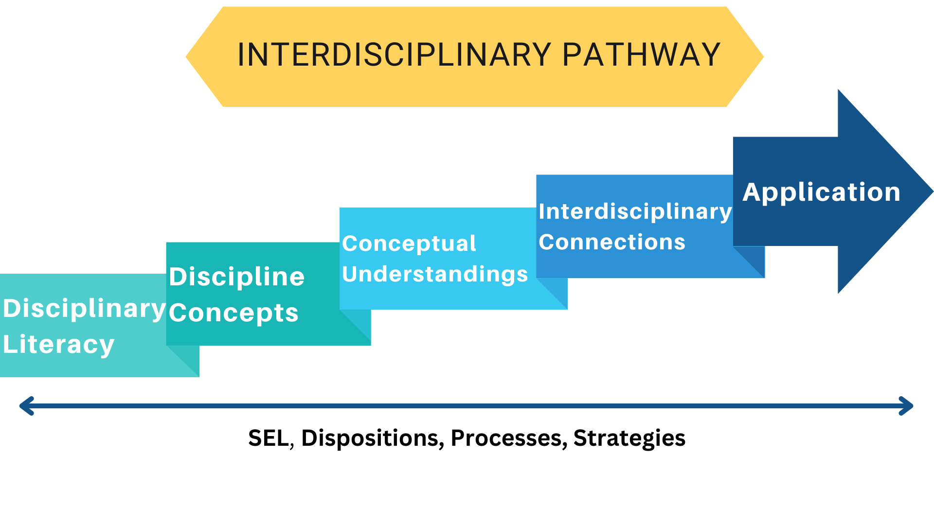 The Interdisciplinary Progression | Department of Education